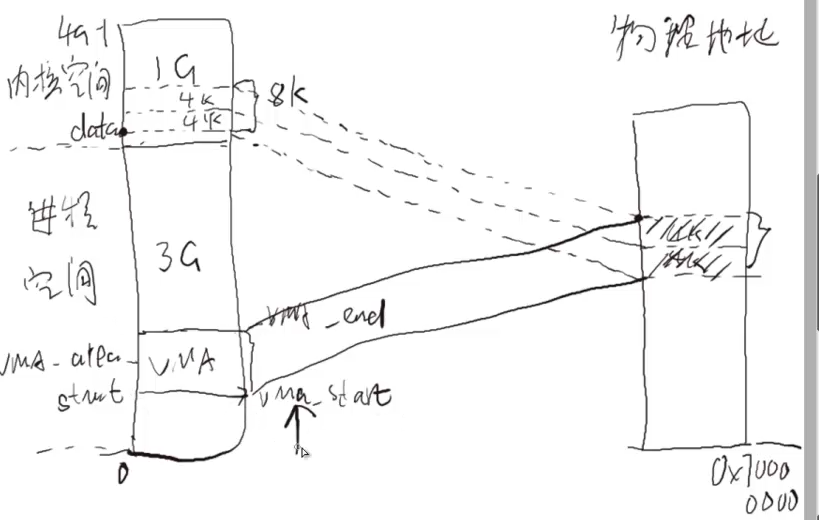 Linux字符设备驱动mmap理解 | wang zhen